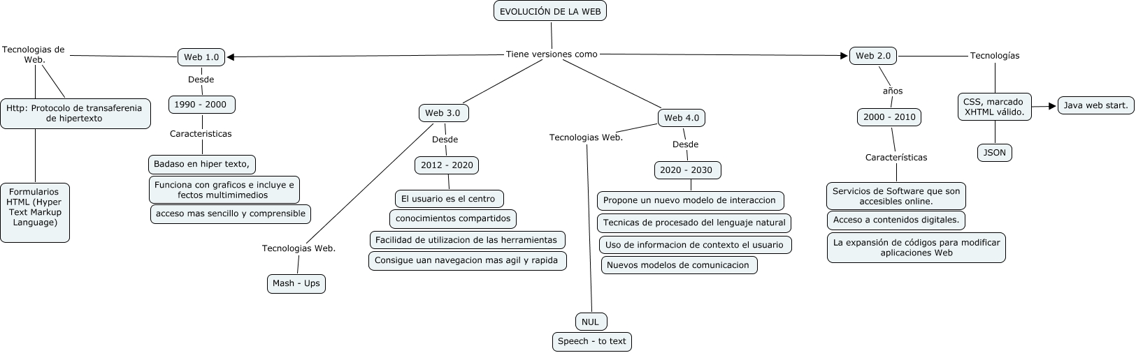 SALA_1_PC2_Evolucion de la web